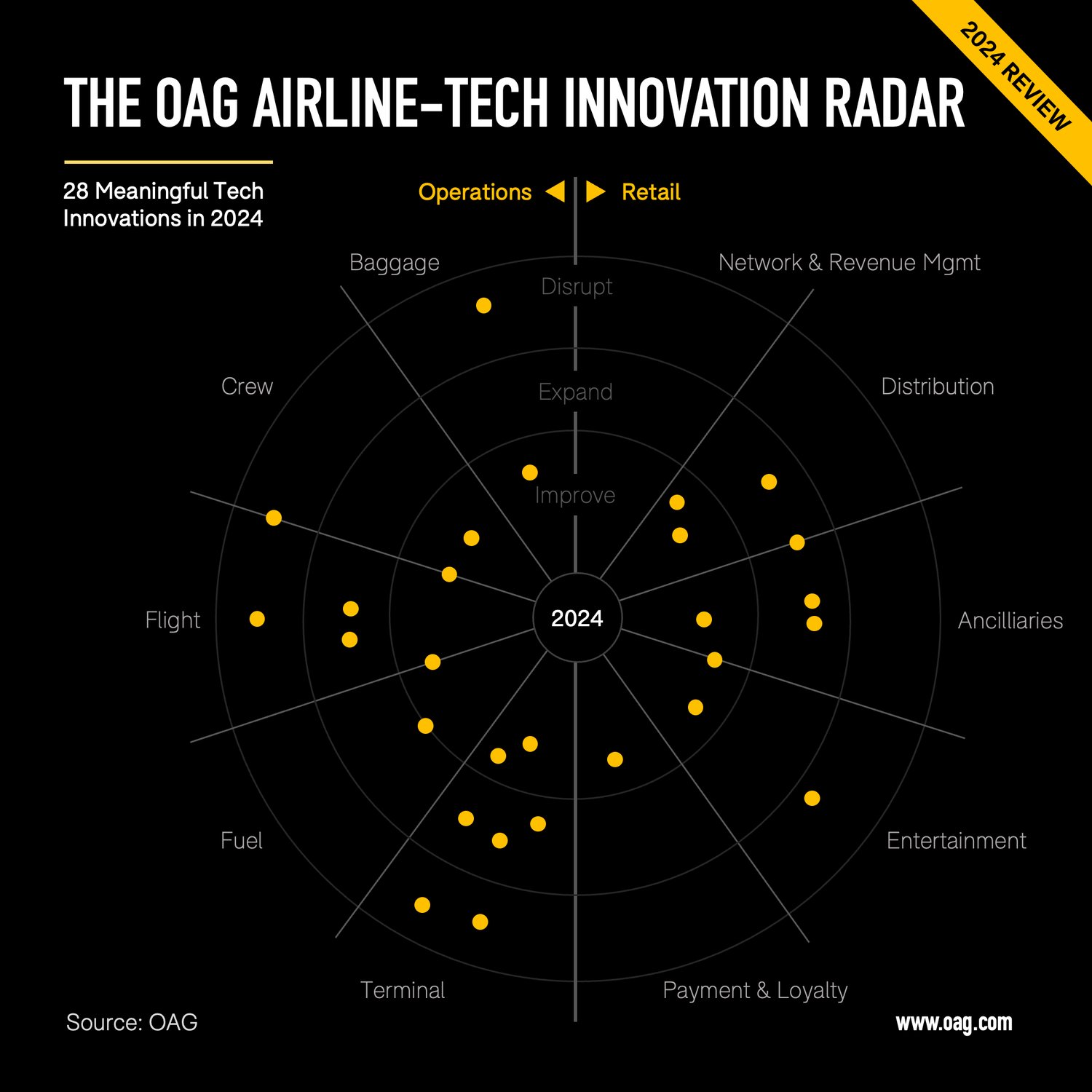 A Review of 2024's Top Airline-Tech Innovations | Future of Travel | OAG